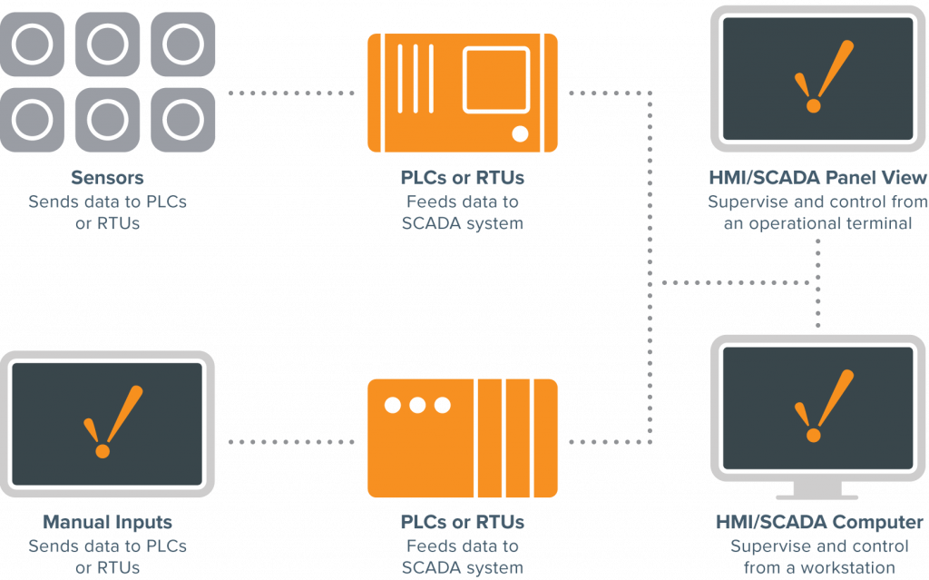 Vad är SCADA - Autic System